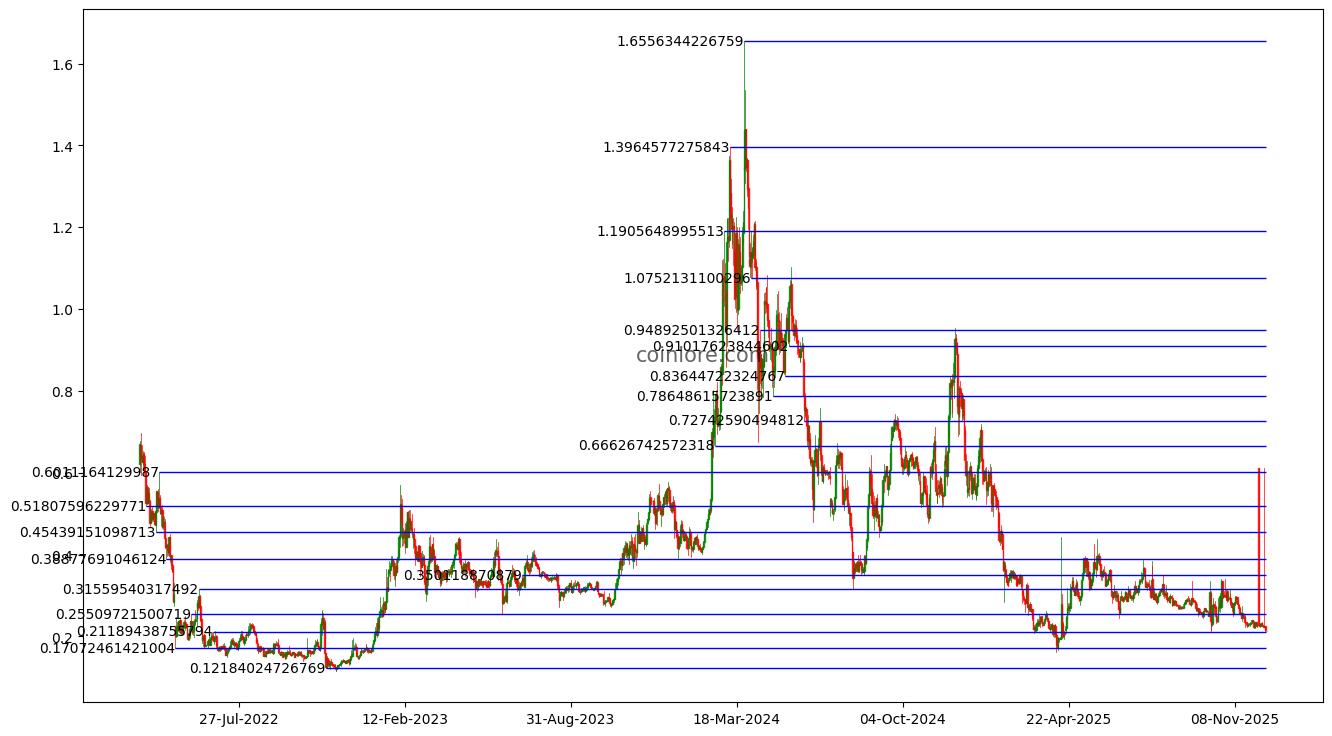 Ocean Protocol уровни поддержки и сопротивления