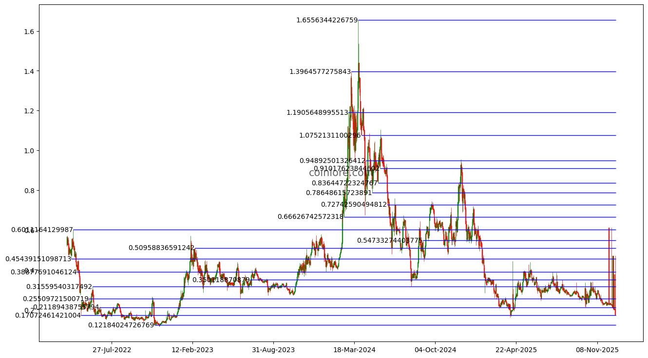 Niveles de soporte y de resistencia de Ocean Protocol