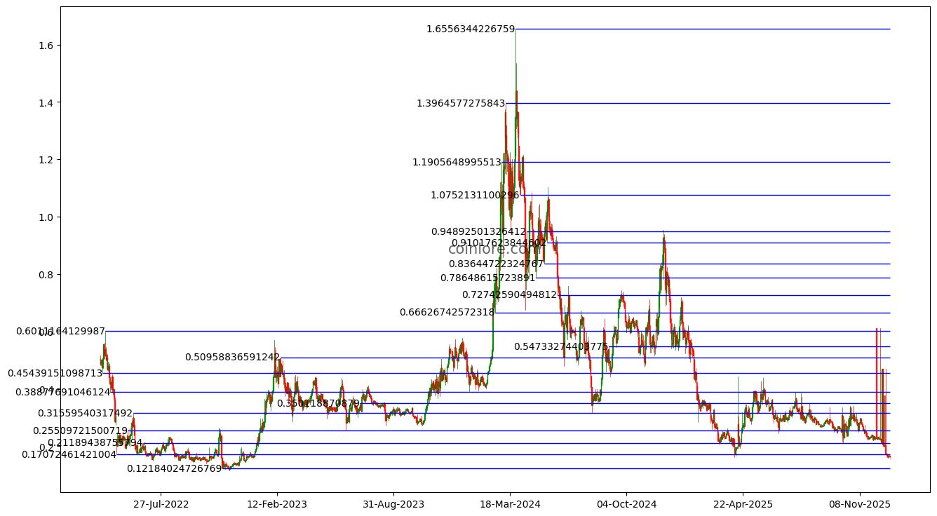Niveles de soporte y de resistencia de Ocean Protocol