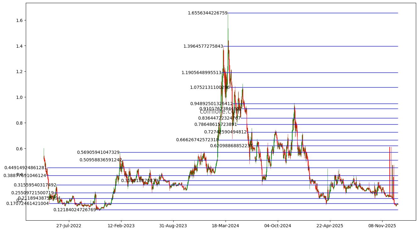 Niveles de soporte y de resistencia de Ocean Protocol