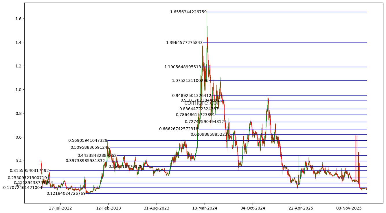 Niveles de soporte y de resistencia de Ocean Protocol