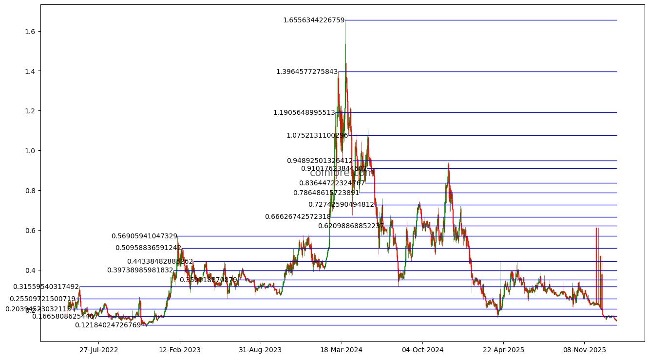 Ocean Protocol Destek ve Direnç Seviyeleri