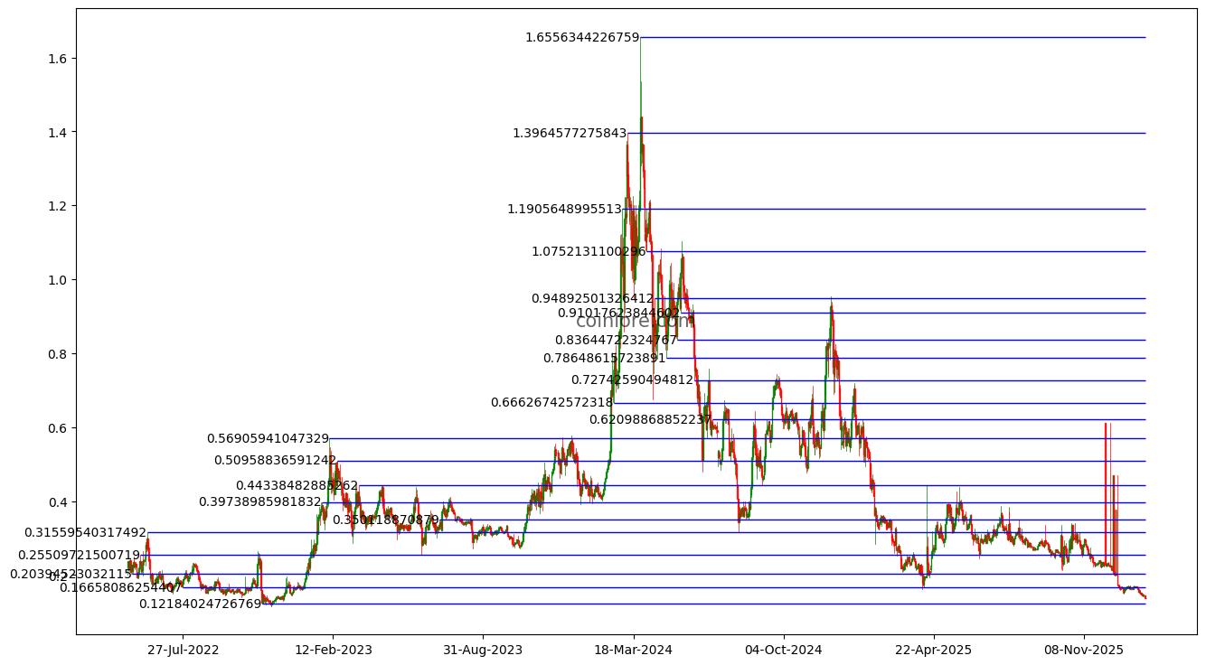 Ocean Protocol уровни поддержки и сопротивления