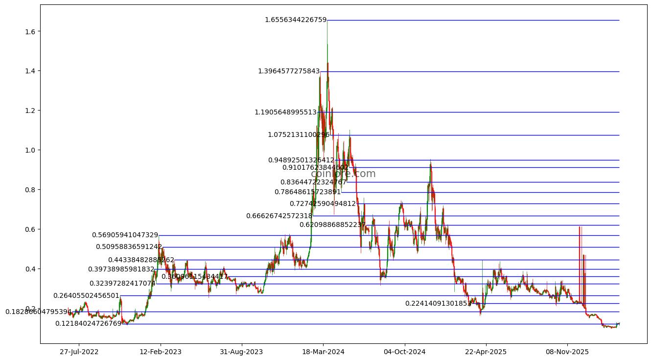 Ocean Protocol уровни поддержки и сопротивления