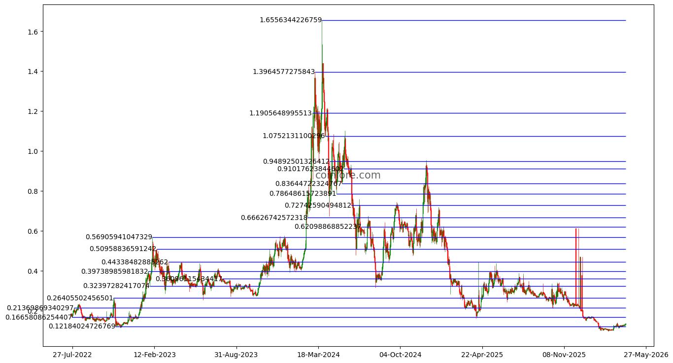 Niveles de soporte y de resistencia de Ocean Protocol