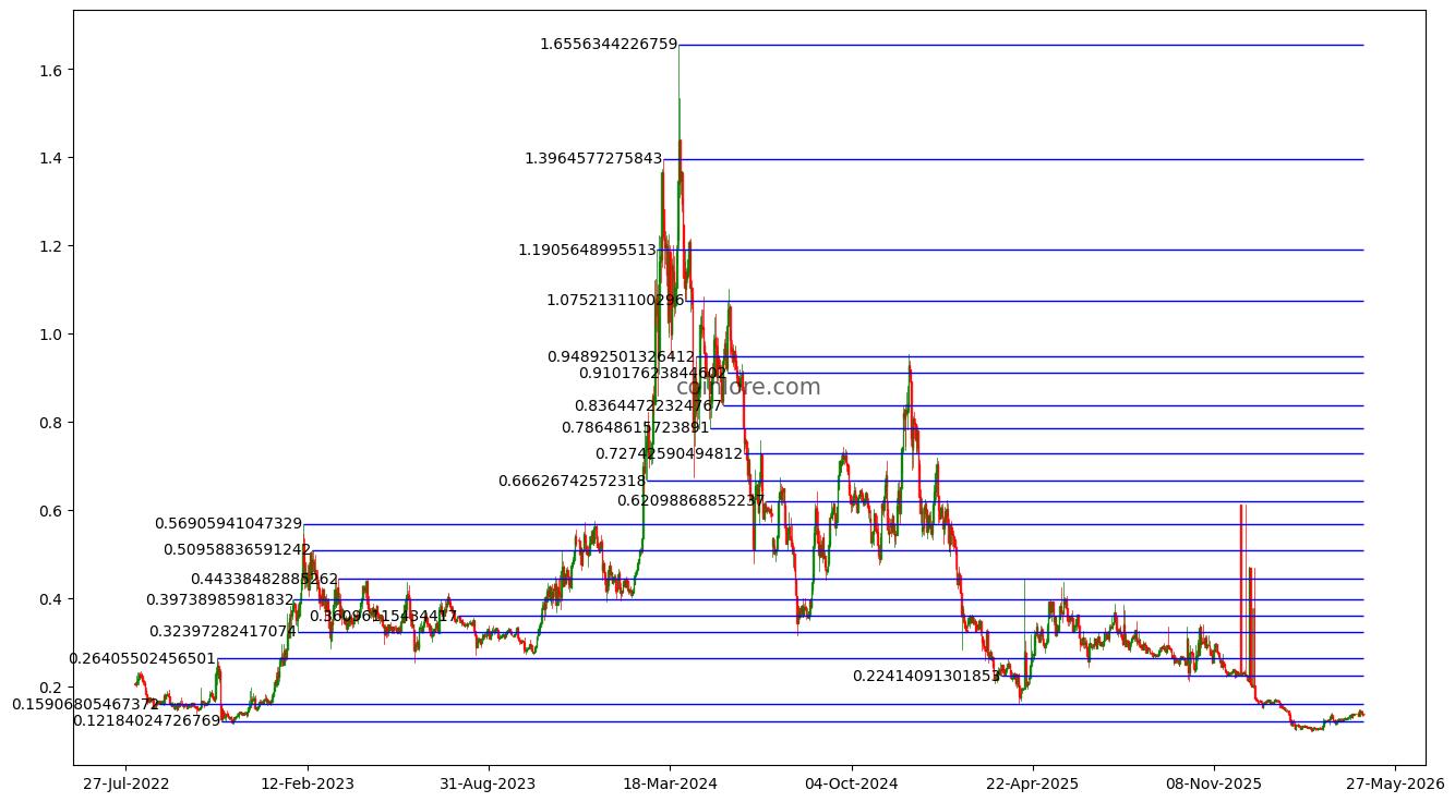 Niveles de soporte y de resistencia de Ocean Protocol