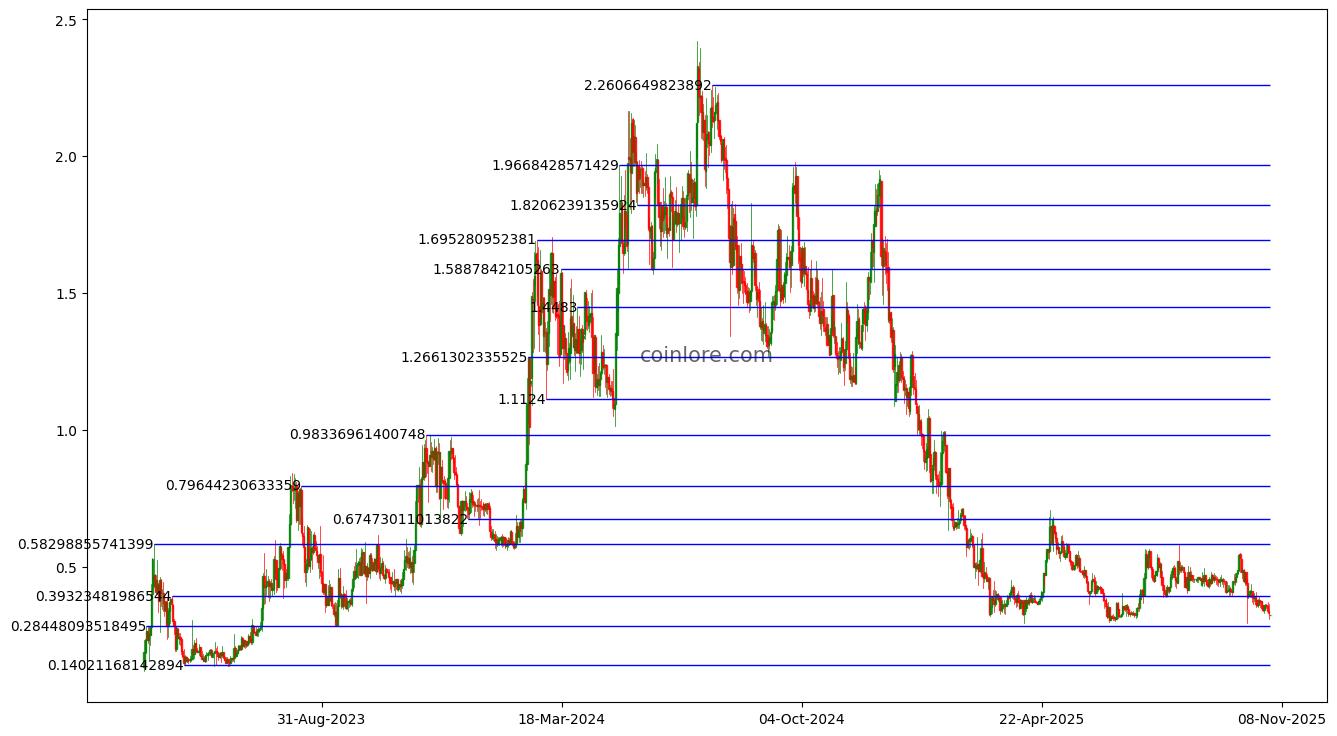 OctaSpace уровни поддержки и сопротивления