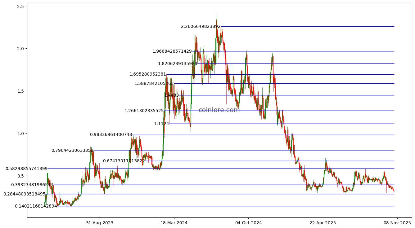 OctaSpace Support- und Widerstandsniveaus