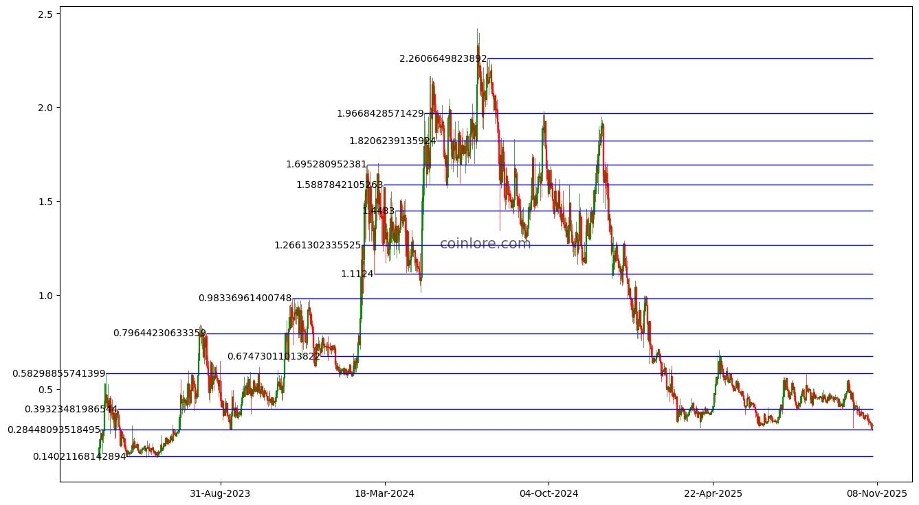 OctaSpace Support and resistance levels