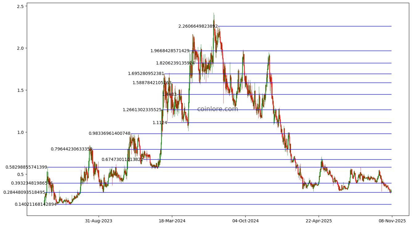 OctaSpace Support and resistance levels
