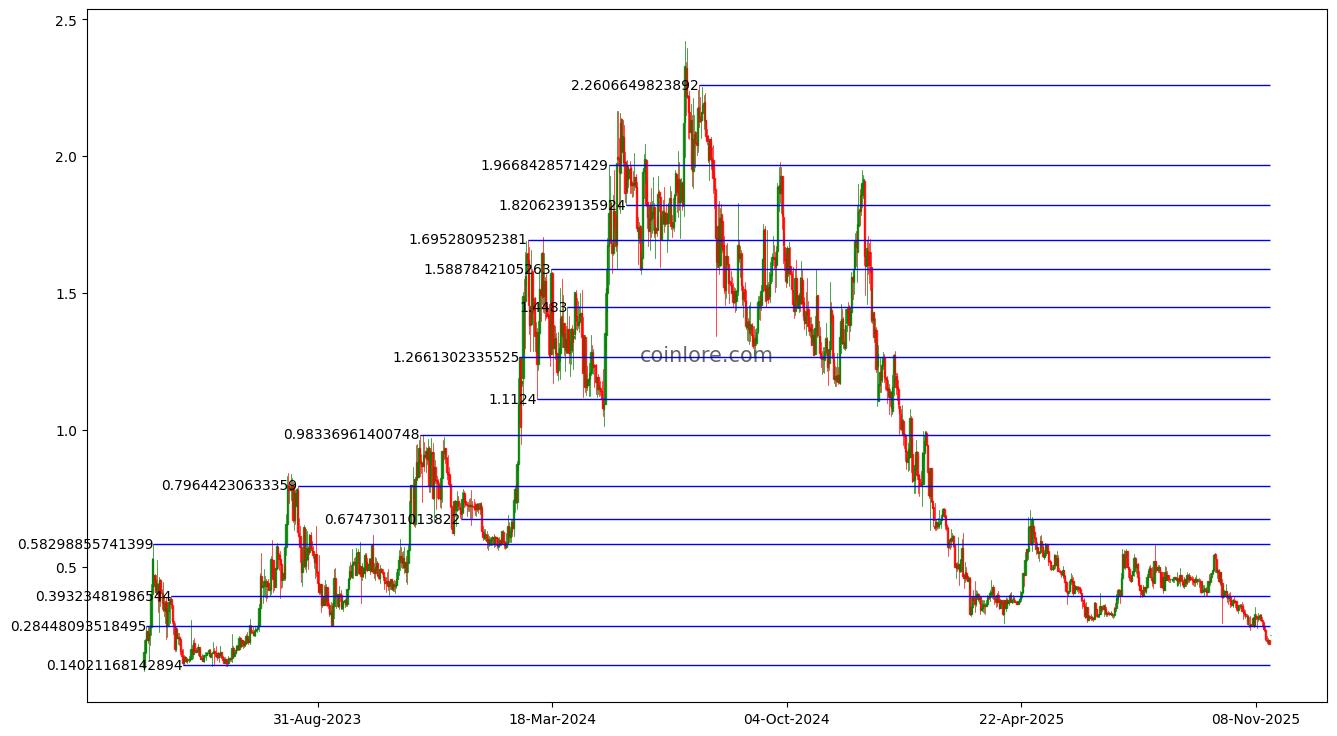 OctaSpace Support and resistance levels