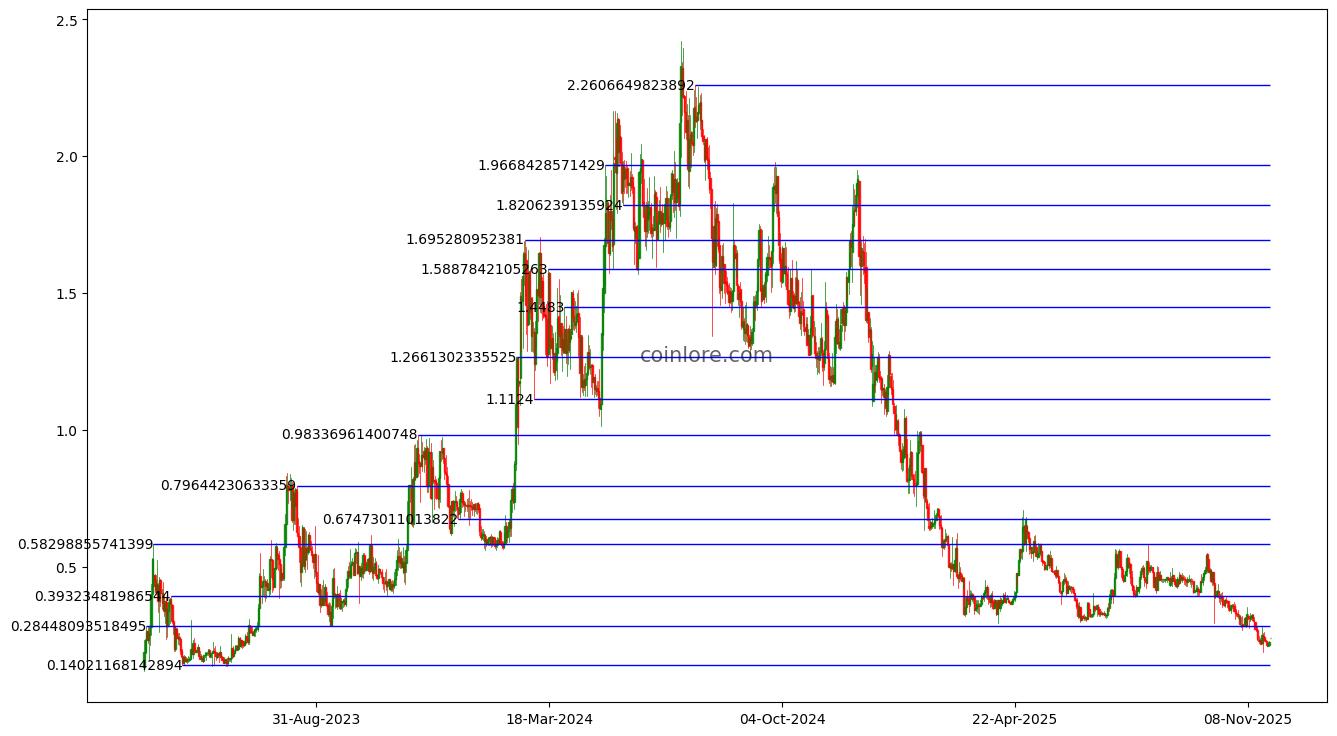 OctaSpace Support and resistance levels