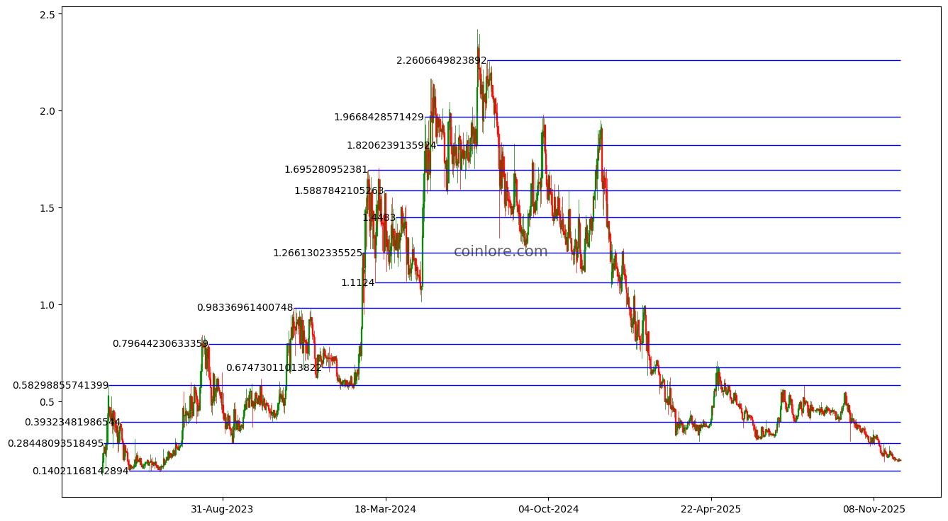 OctaSpace Support and resistance levels