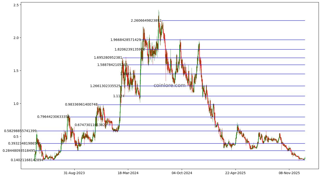 OctaSpace уровни поддержки и сопротивления