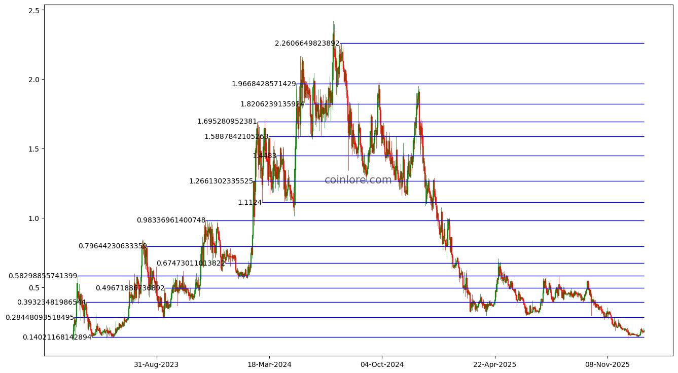 OctaSpace уровни поддержки и сопротивления