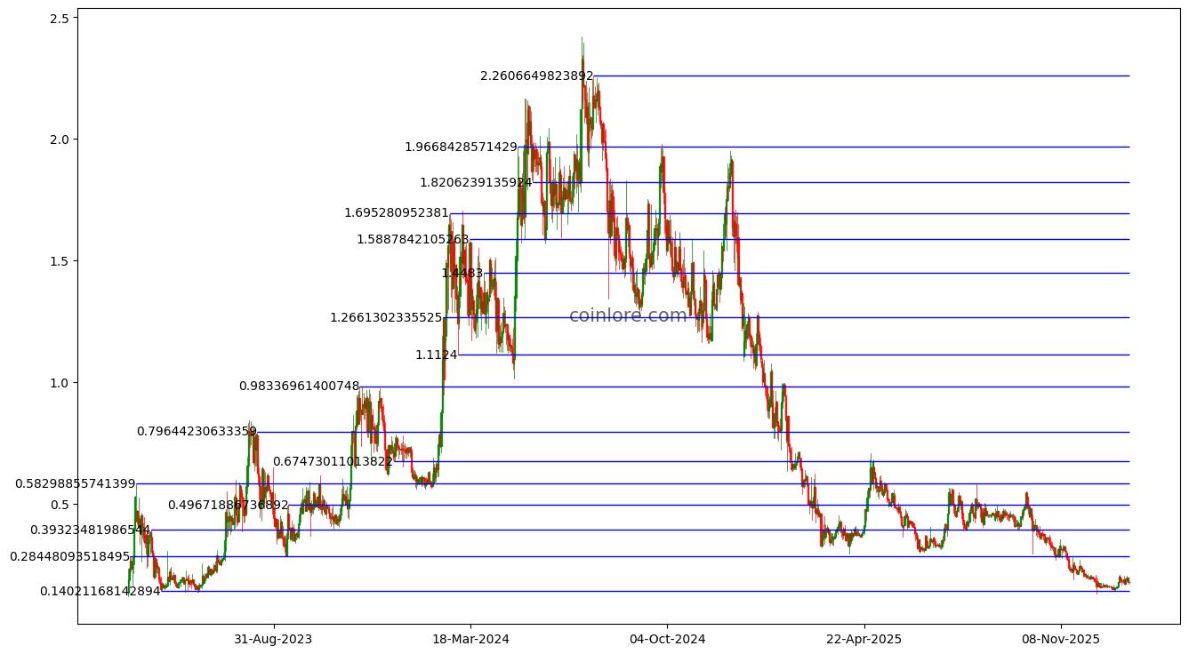 OctaSpace уровни поддержки и сопротивления