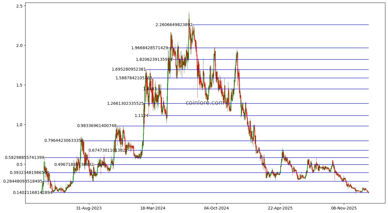 OctaSpace уровни поддержки и сопротивления
