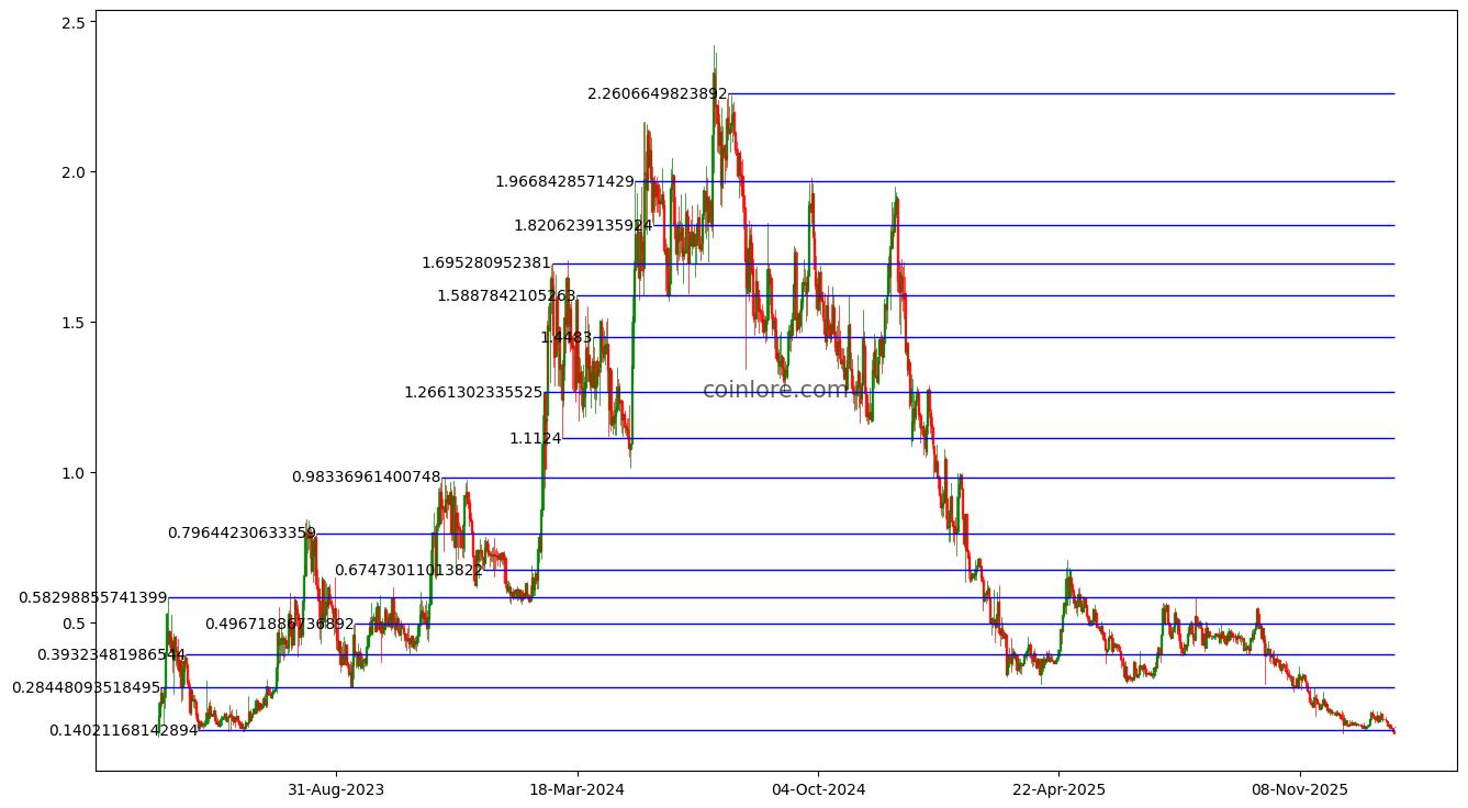 OctaSpace уровни поддержки и сопротивления
