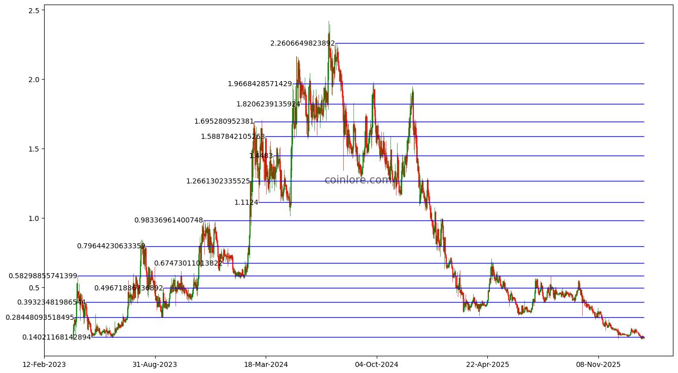 OctaSpace уровни поддержки и сопротивления