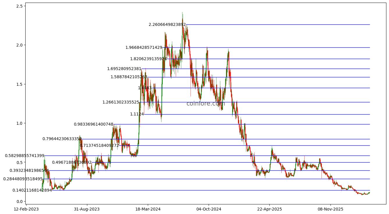 OctaSpace уровни поддержки и сопротивления