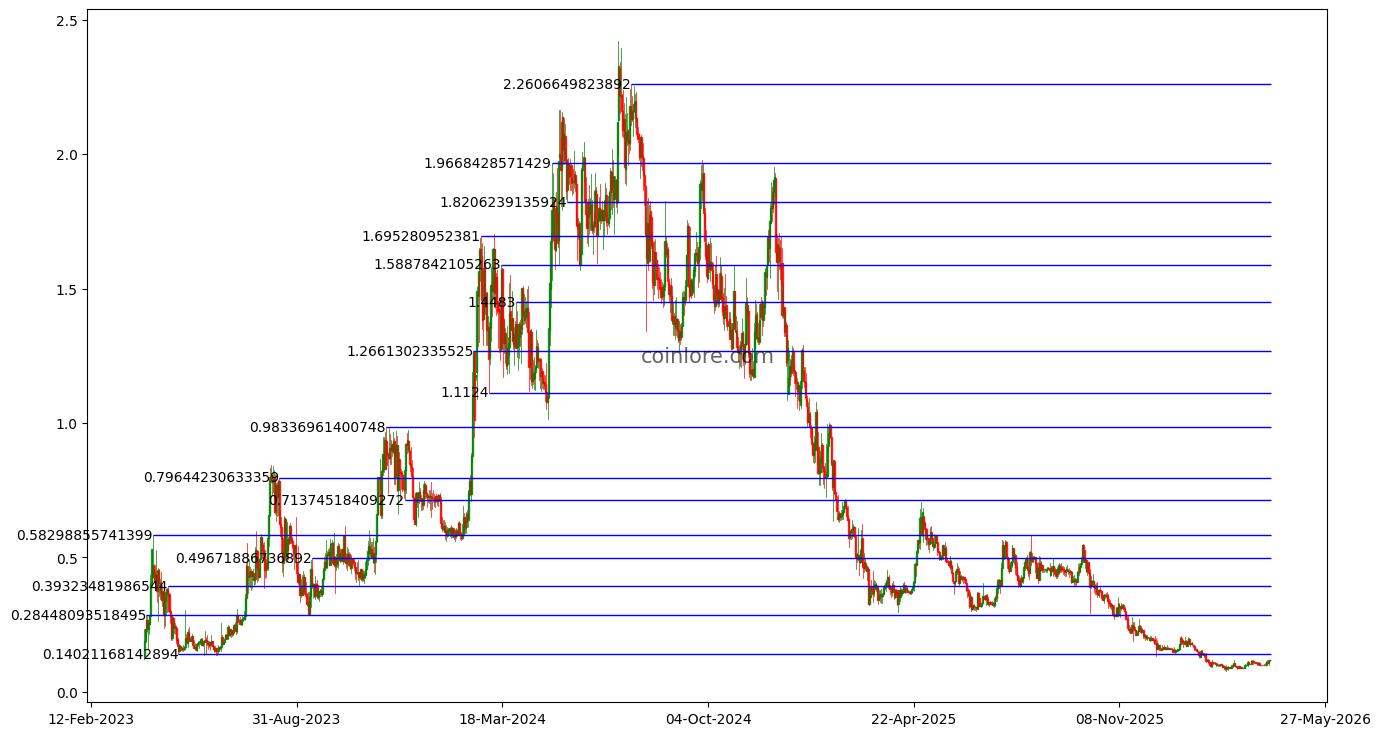 OctaSpace уровни поддержки и сопротивления