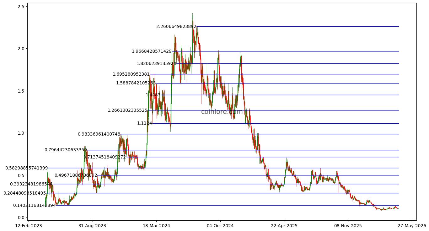 OctaSpace уровни поддержки и сопротивления
