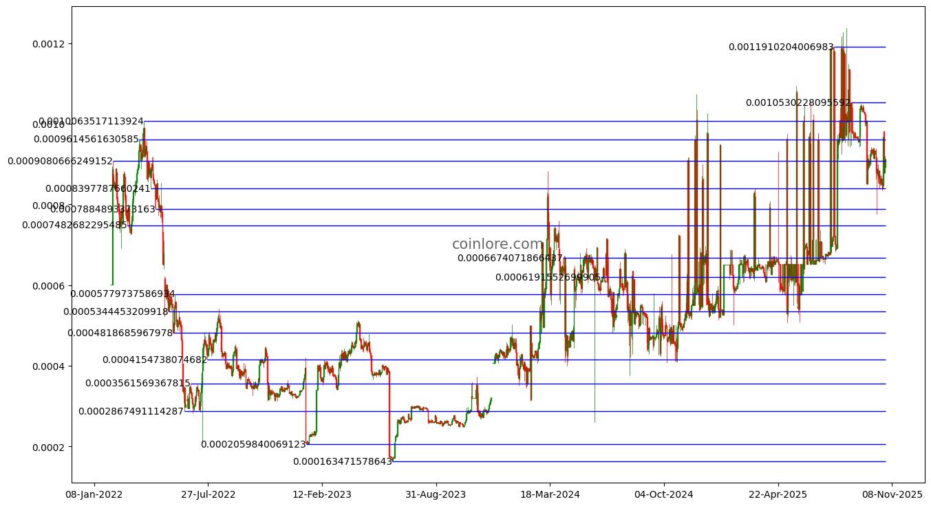 Octocoin Support and resistance levels