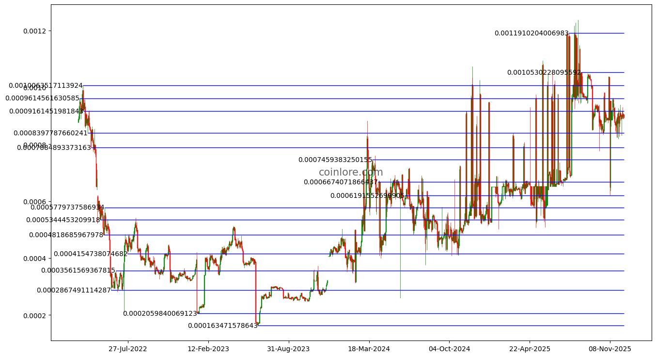 Octocoin Support and resistance levels