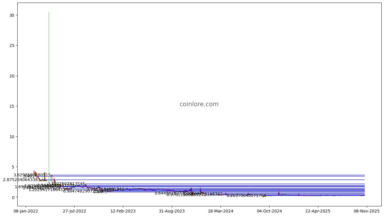 Niveles de soporte y de resistencia de OctoFi