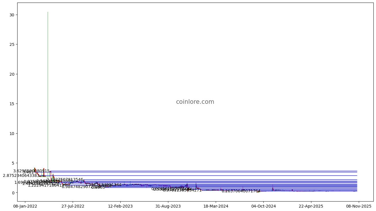 OctoFi Support and resistance levels