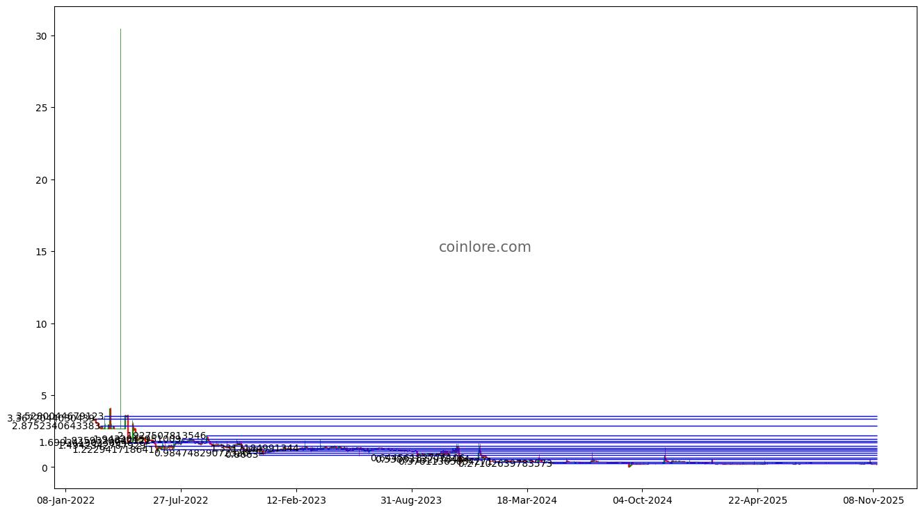 OctoFi уровни поддержки и сопротивления