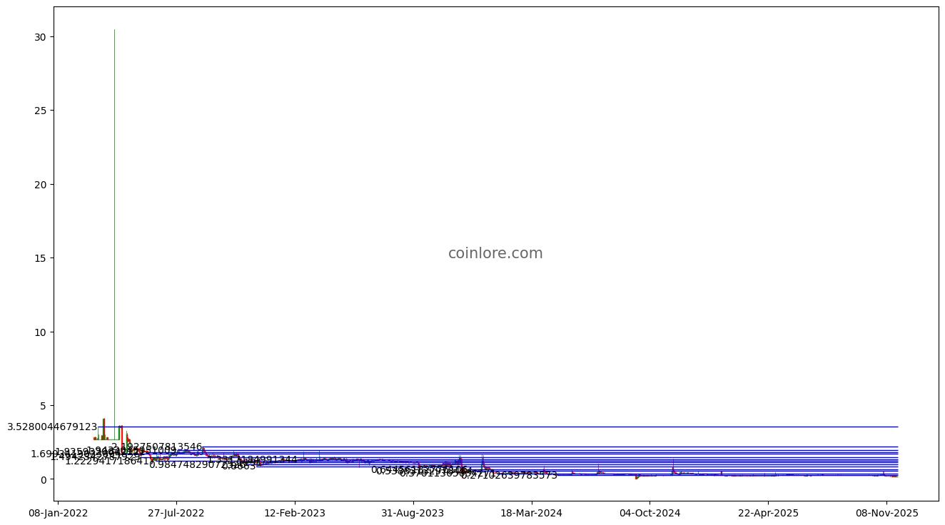 OctoFi уровни поддержки и сопротивления