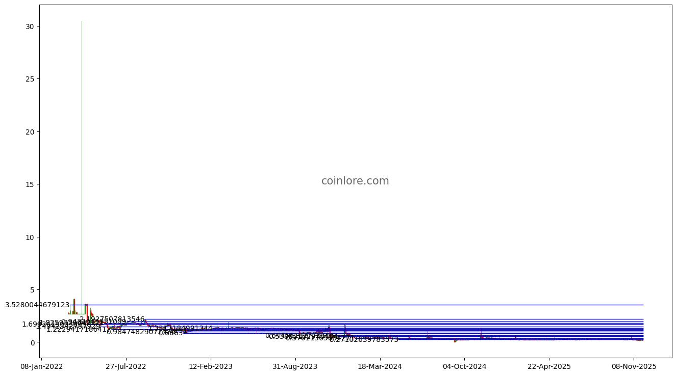 OctoFi Support and resistance levels