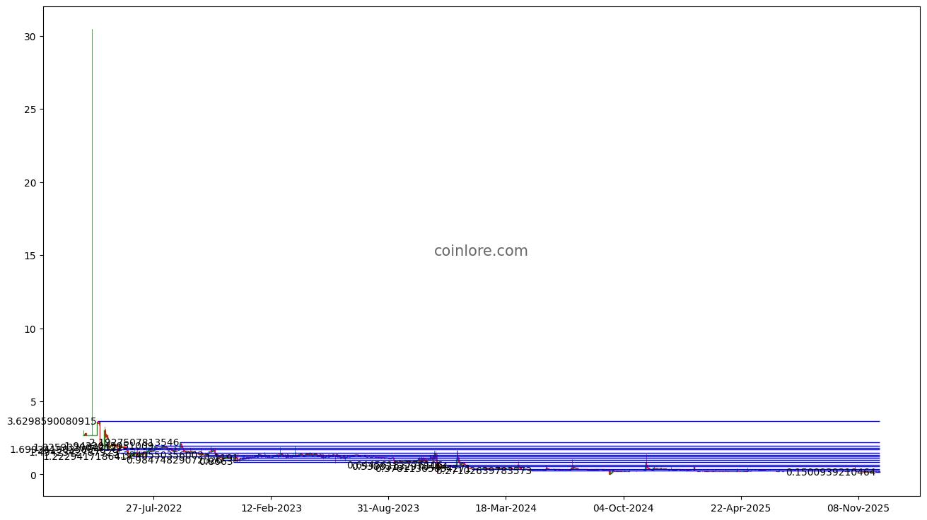 Niveles de soporte y de resistencia de OctoFi