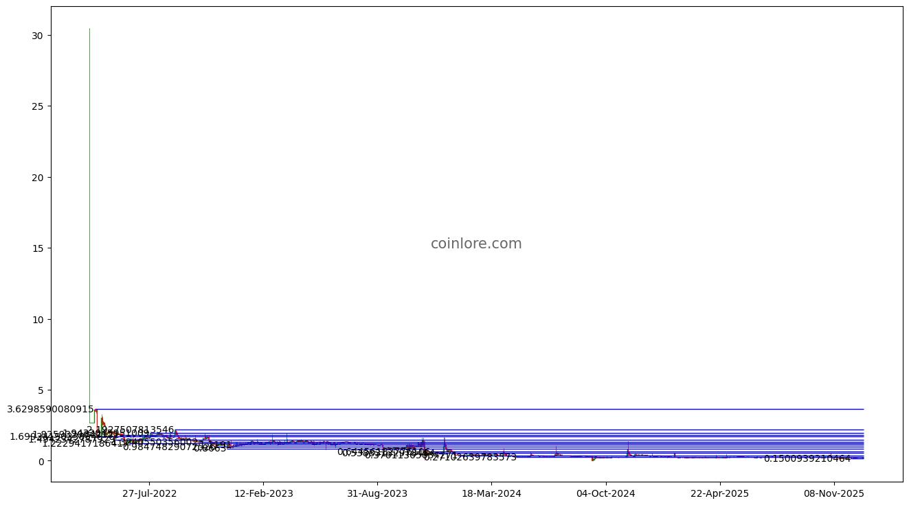 OctoFi уровни поддержки и сопротивления