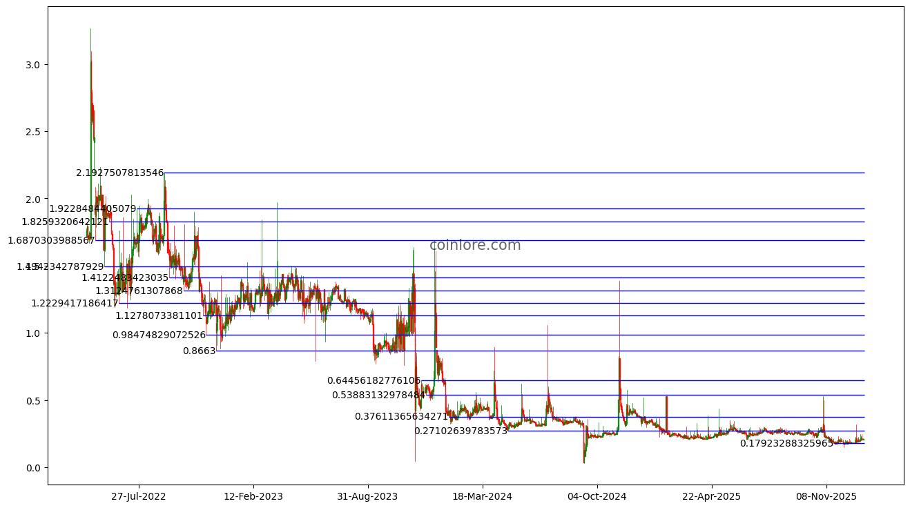OctoFi уровни поддержки и сопротивления