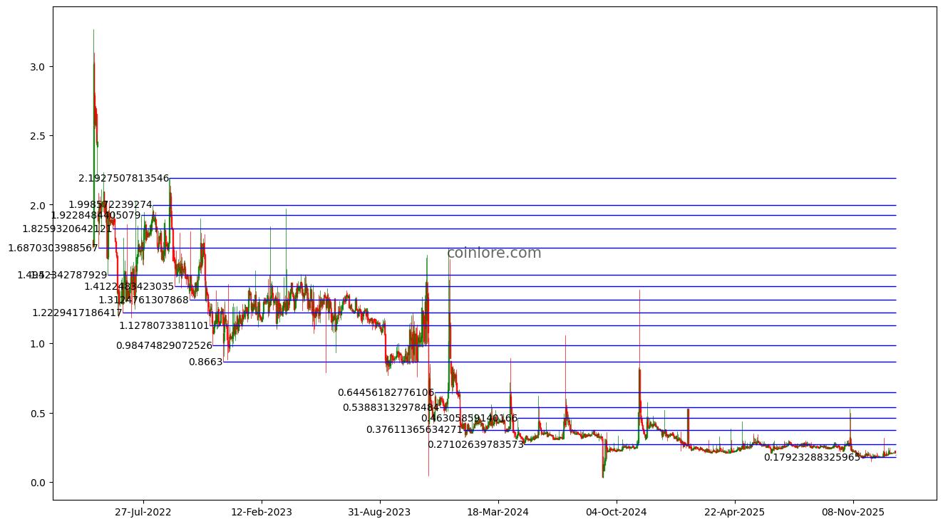 OctoFi уровни поддержки и сопротивления