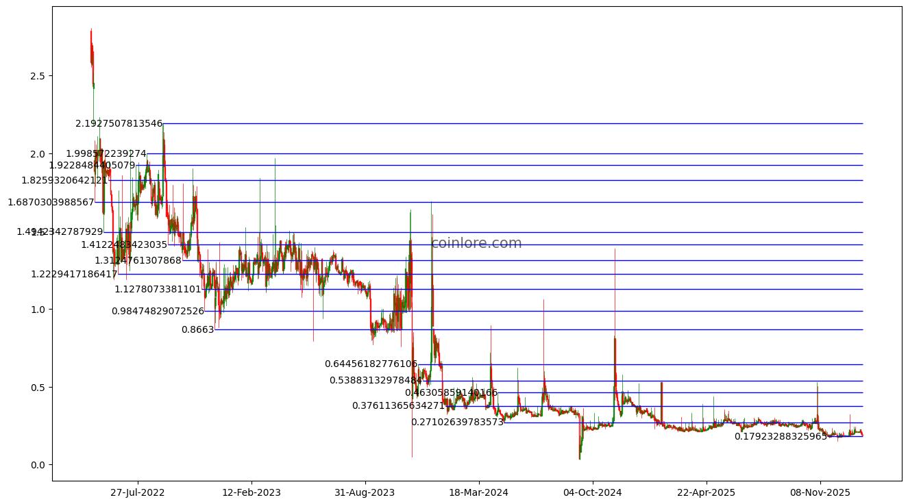 OctoFi уровни поддержки и сопротивления
