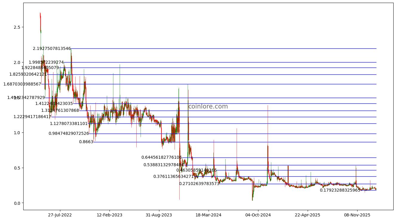 OctoFi уровни поддержки и сопротивления