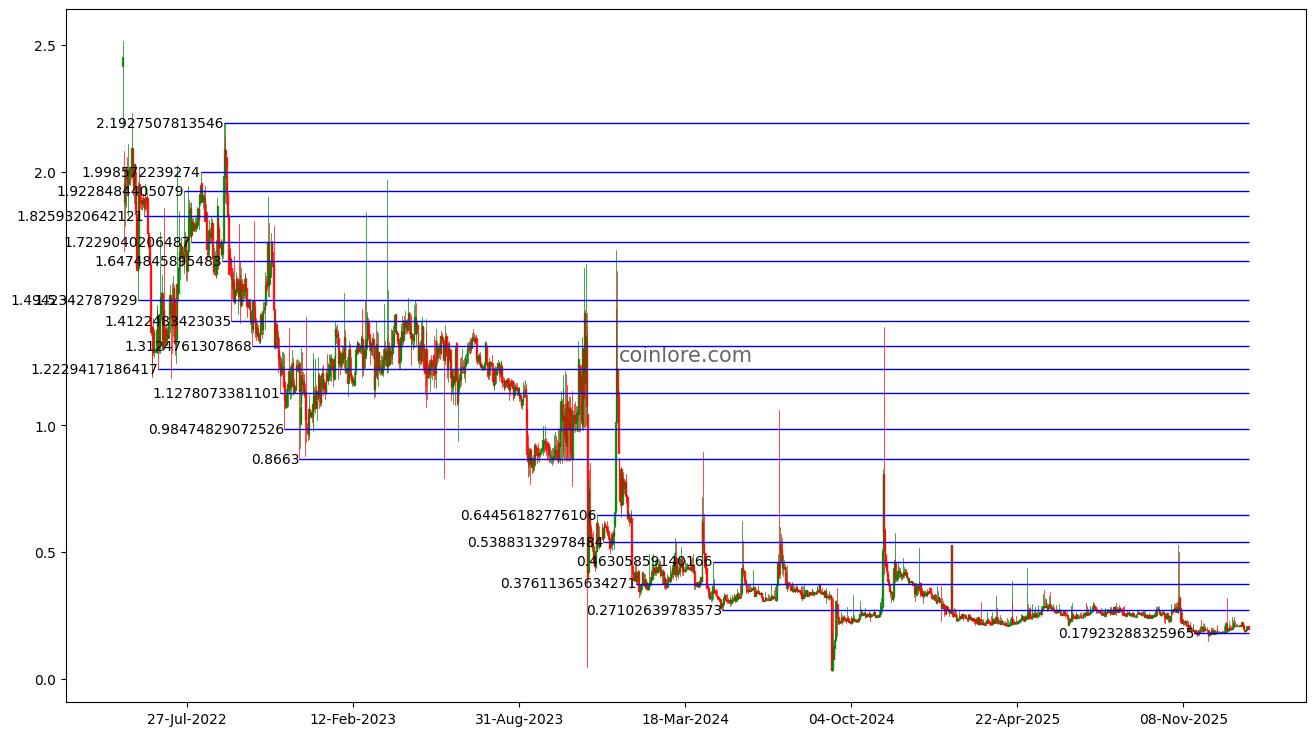 OctoFi уровни поддержки и сопротивления