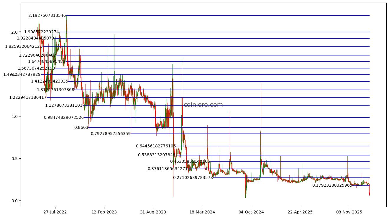 OctoFi уровни поддержки и сопротивления