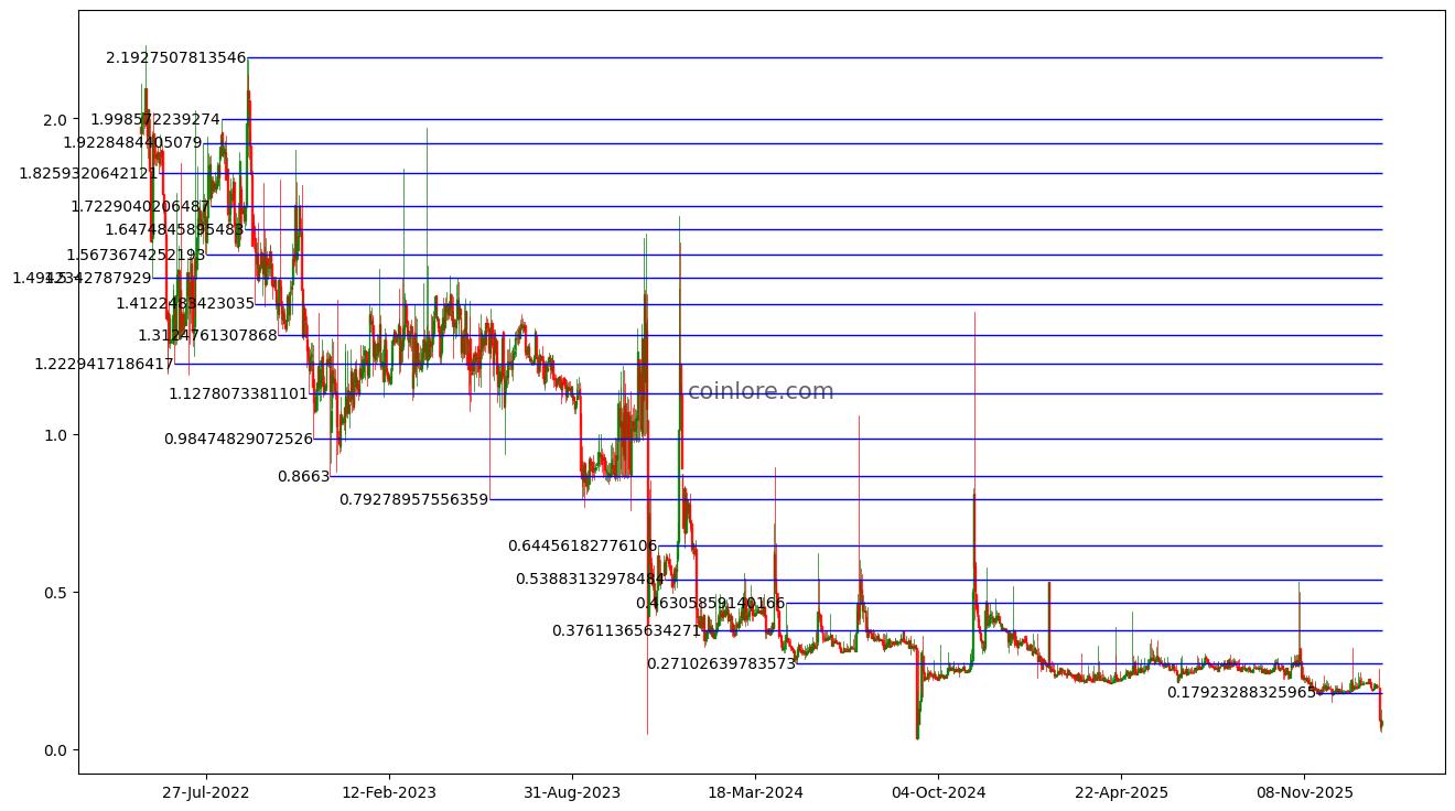 OctoFi уровни поддержки и сопротивления