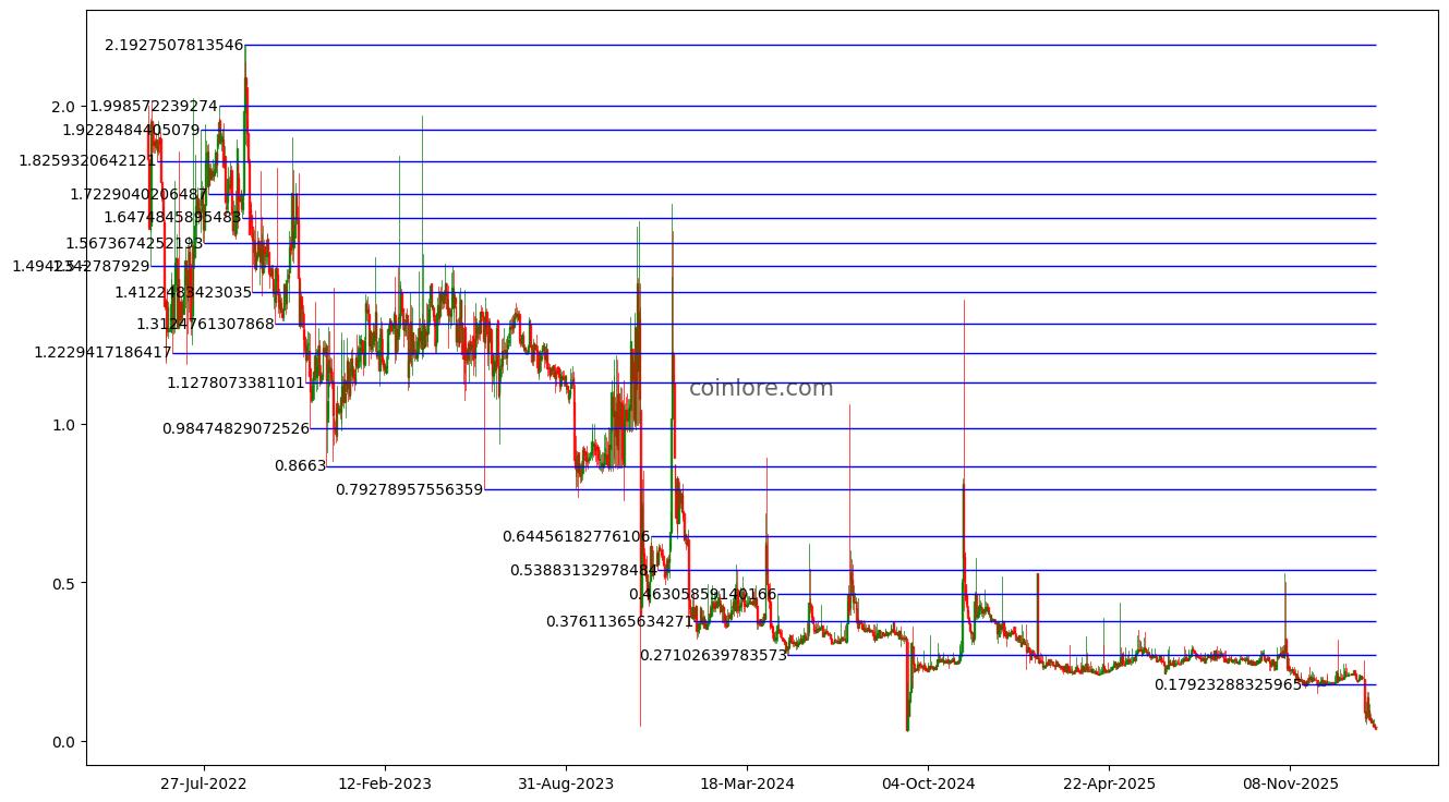 OctoFi уровни поддержки и сопротивления