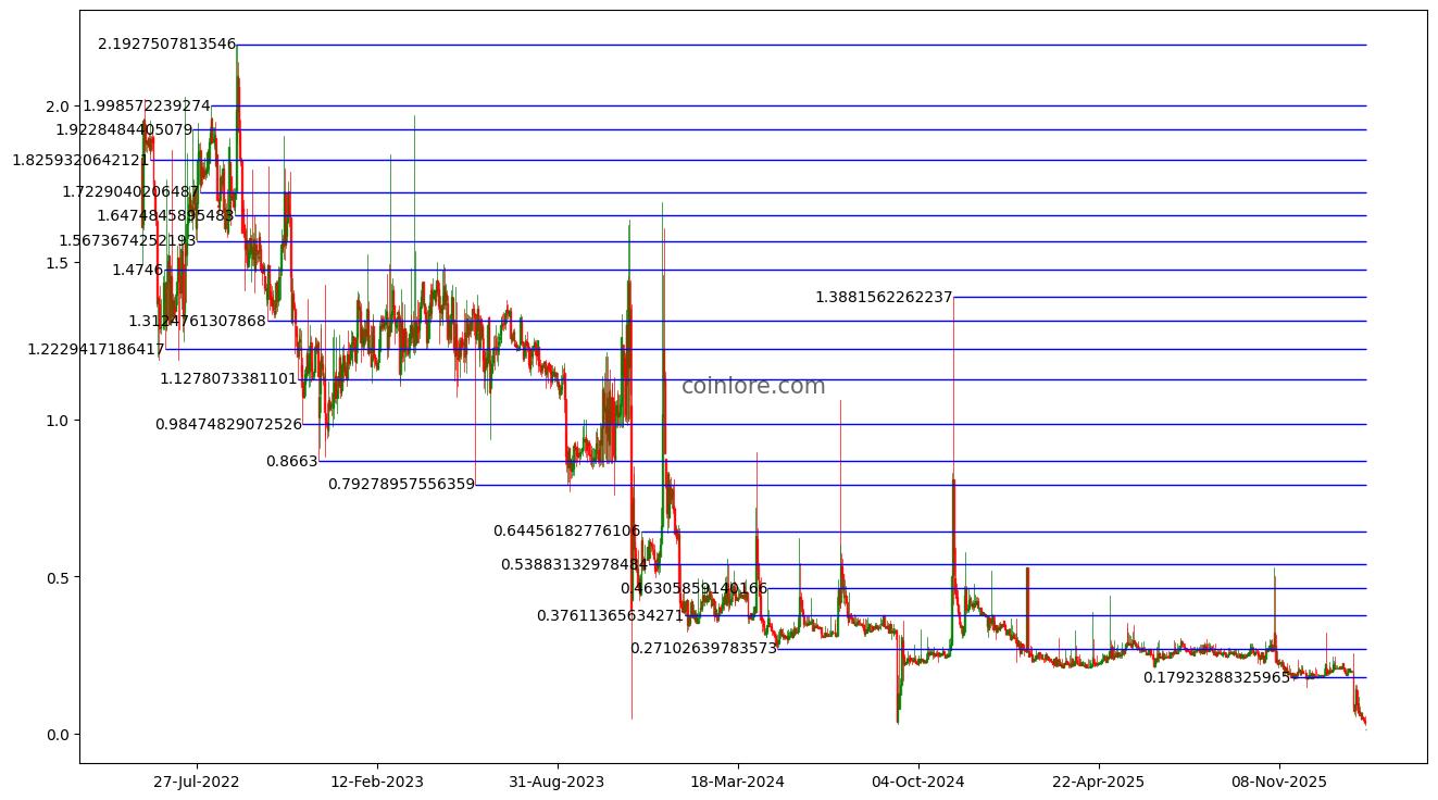 OctoFi уровни поддержки и сопротивления