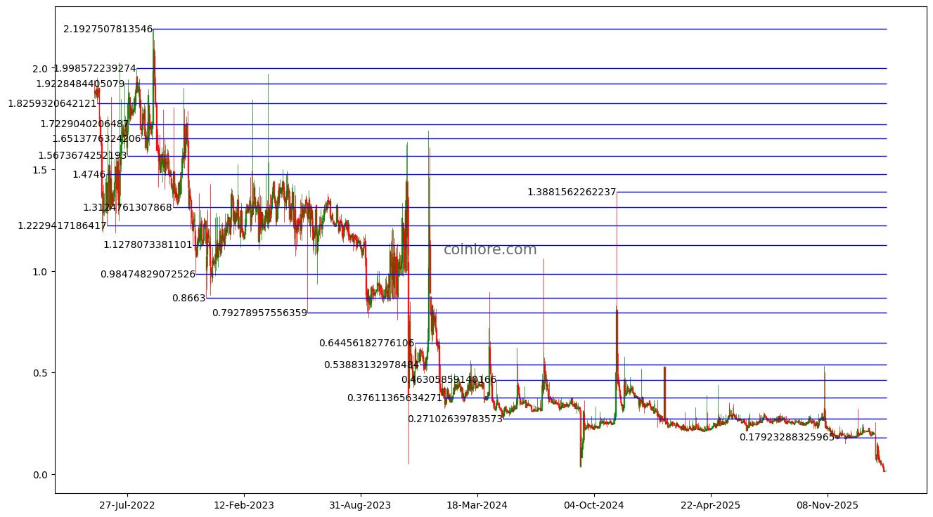 OctoFi уровни поддержки и сопротивления