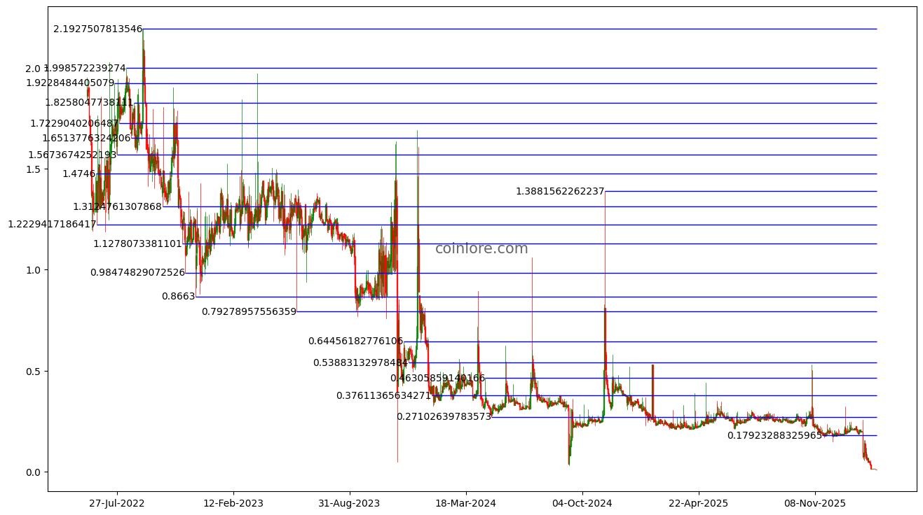 OctoFi уровни поддержки и сопротивления