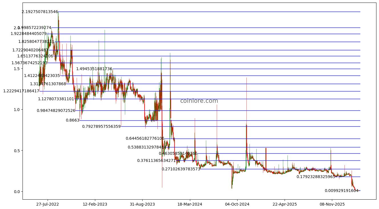 Niveles de soporte y de resistencia de OctoFi