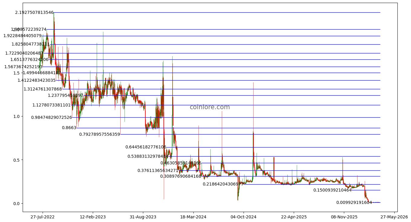 OctoFi уровни поддержки и сопротивления