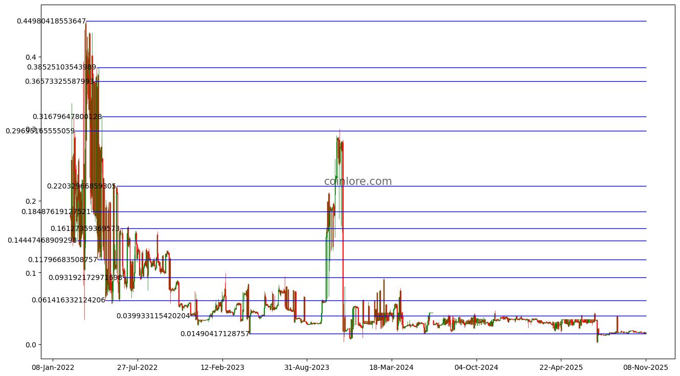 Octoin Coin Support and resistance levels