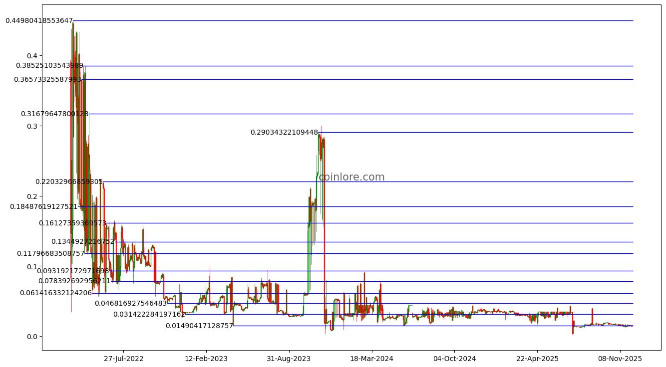 Octoin Coin Support and resistance levels
